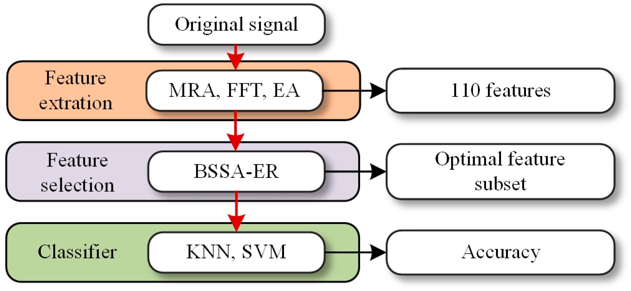 Application of Salp Swarm Algorithm and Extended Repository Feature Selection Method in Bearing ...