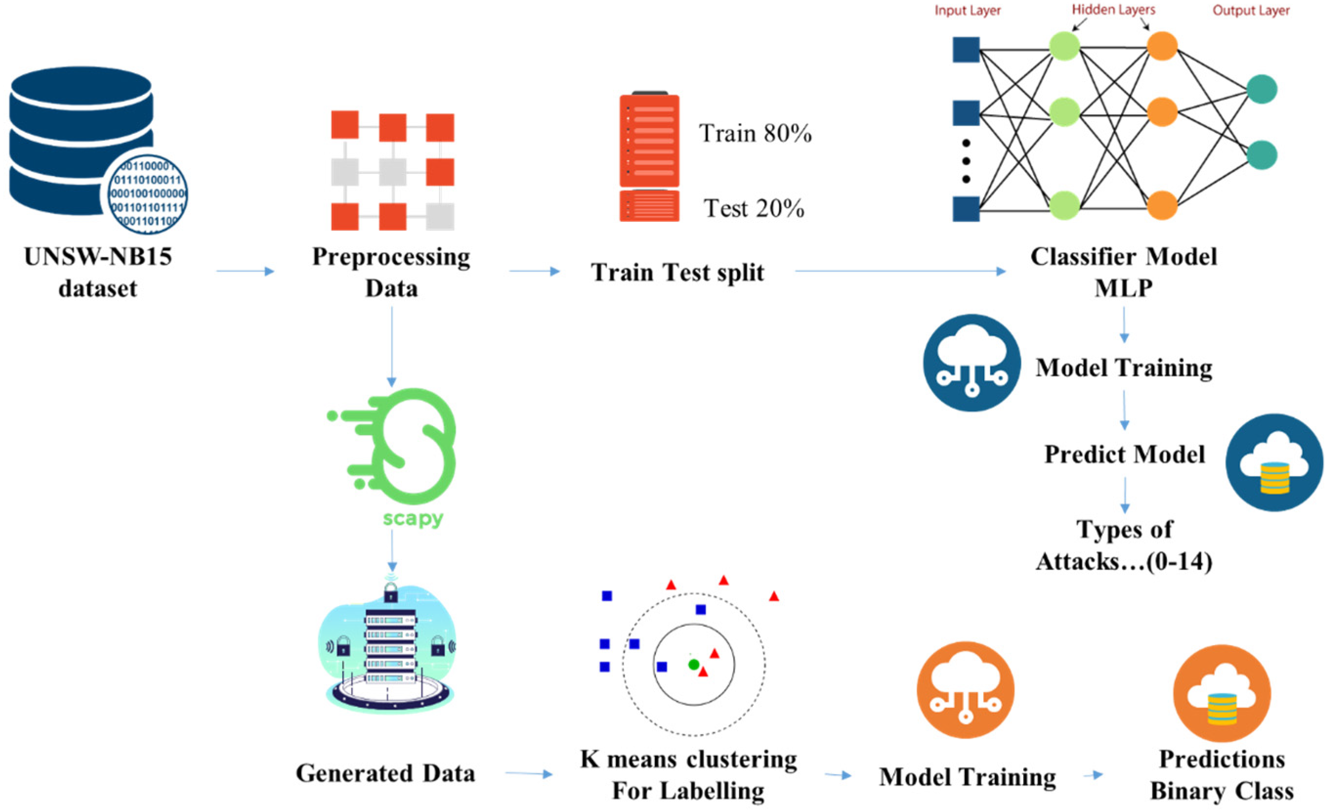 Mathematics | Free Full-Text | Reinforcing Network Security: Network Attack Detection Using ...