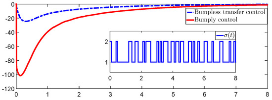 Double-Observer-Based Bumpless Transfer Control of Switched Positive ...