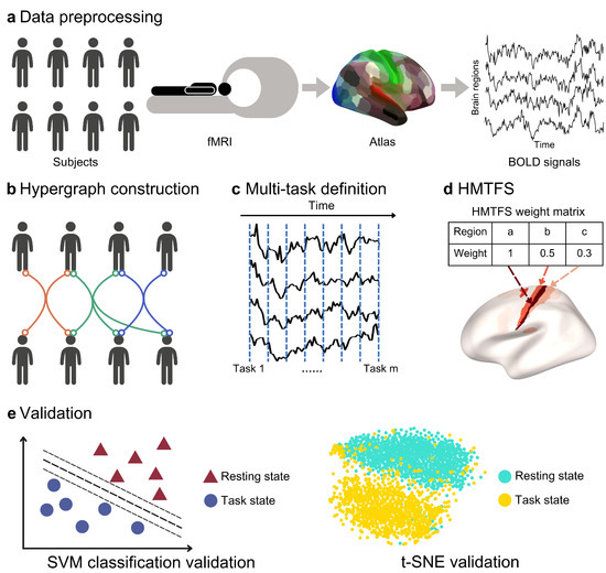 Mathematics | Free Full-Text | Hypergraph-Based Multitask Feature Selection with Temporally ...