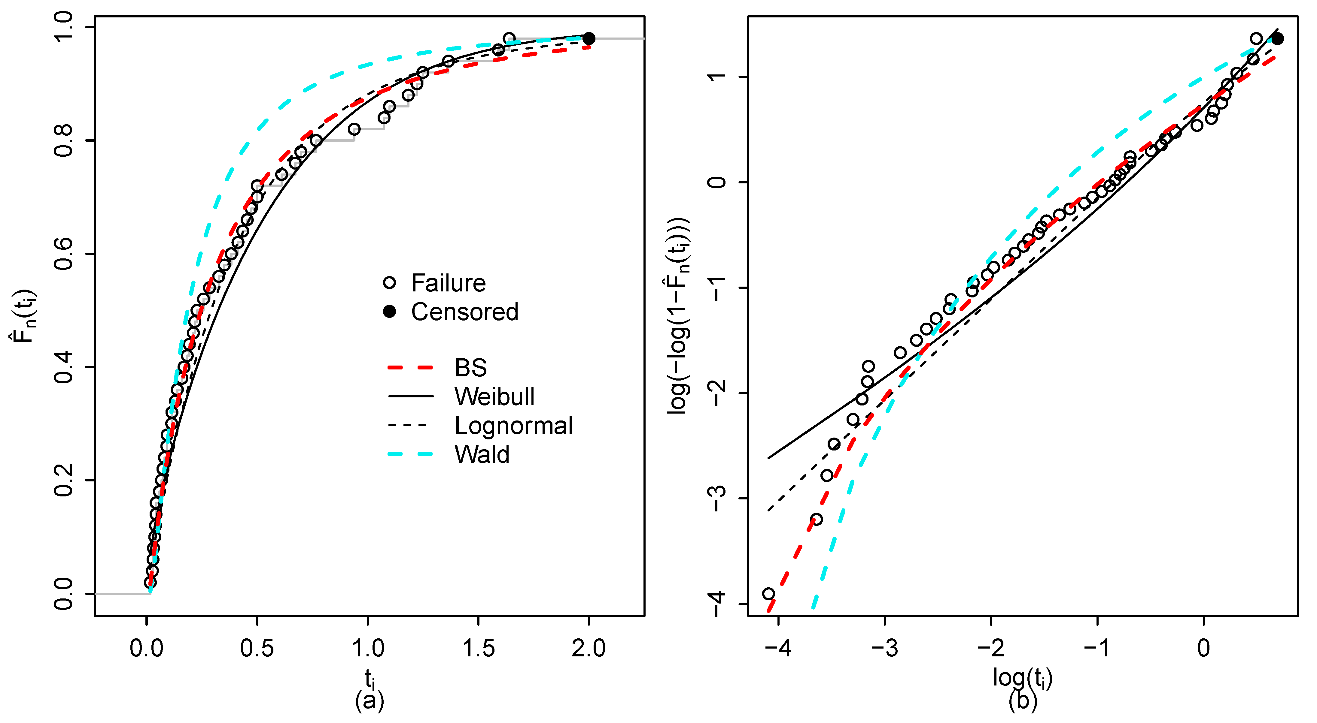 Parameter Estimation of Birnbaum-Saunders Distribution under Competing Risks Using the Quantile ...