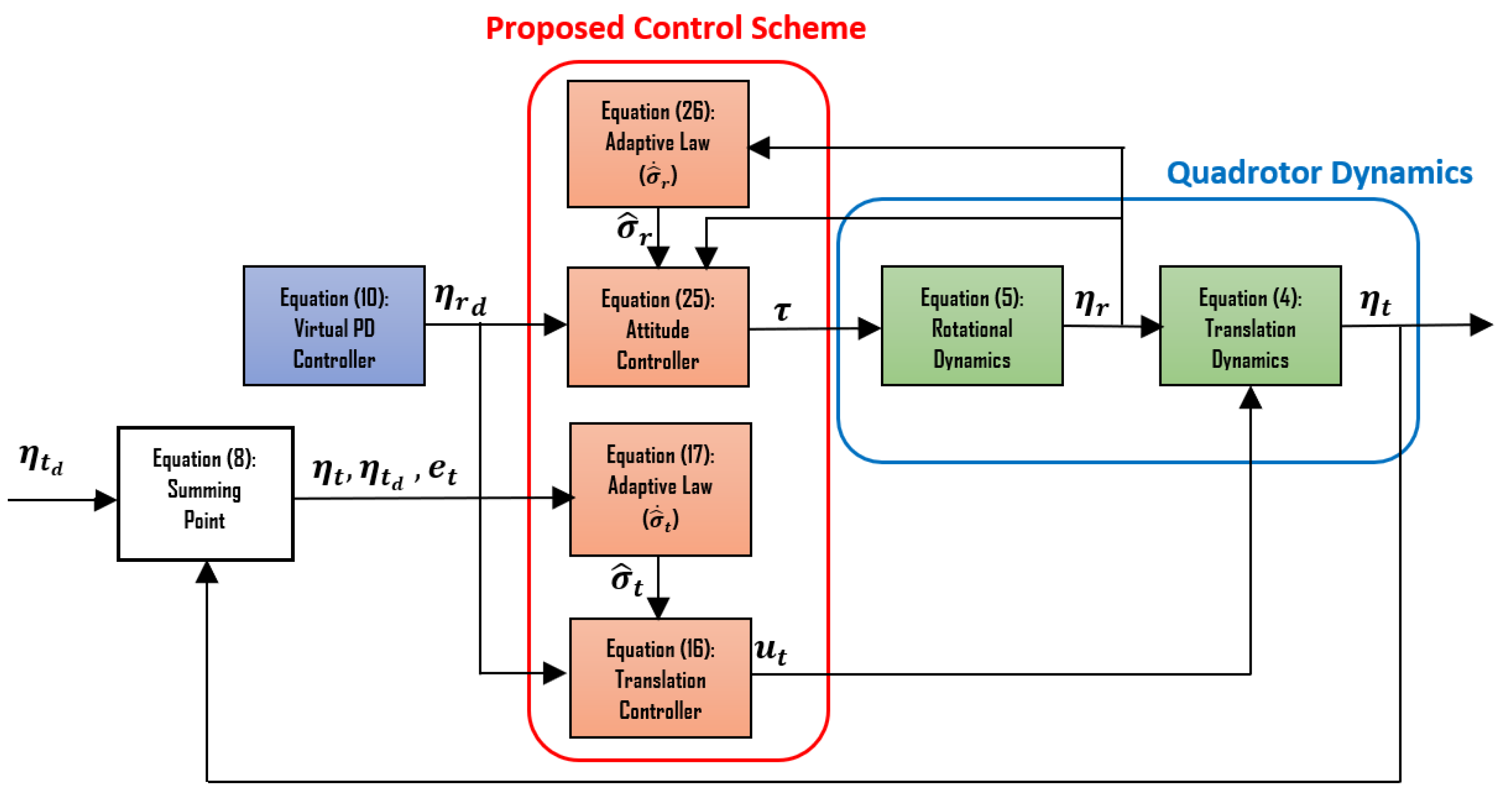 Robust Adaptive Fault-Tolerant Control of Quadrotor Unmanned Aerial Vehicles