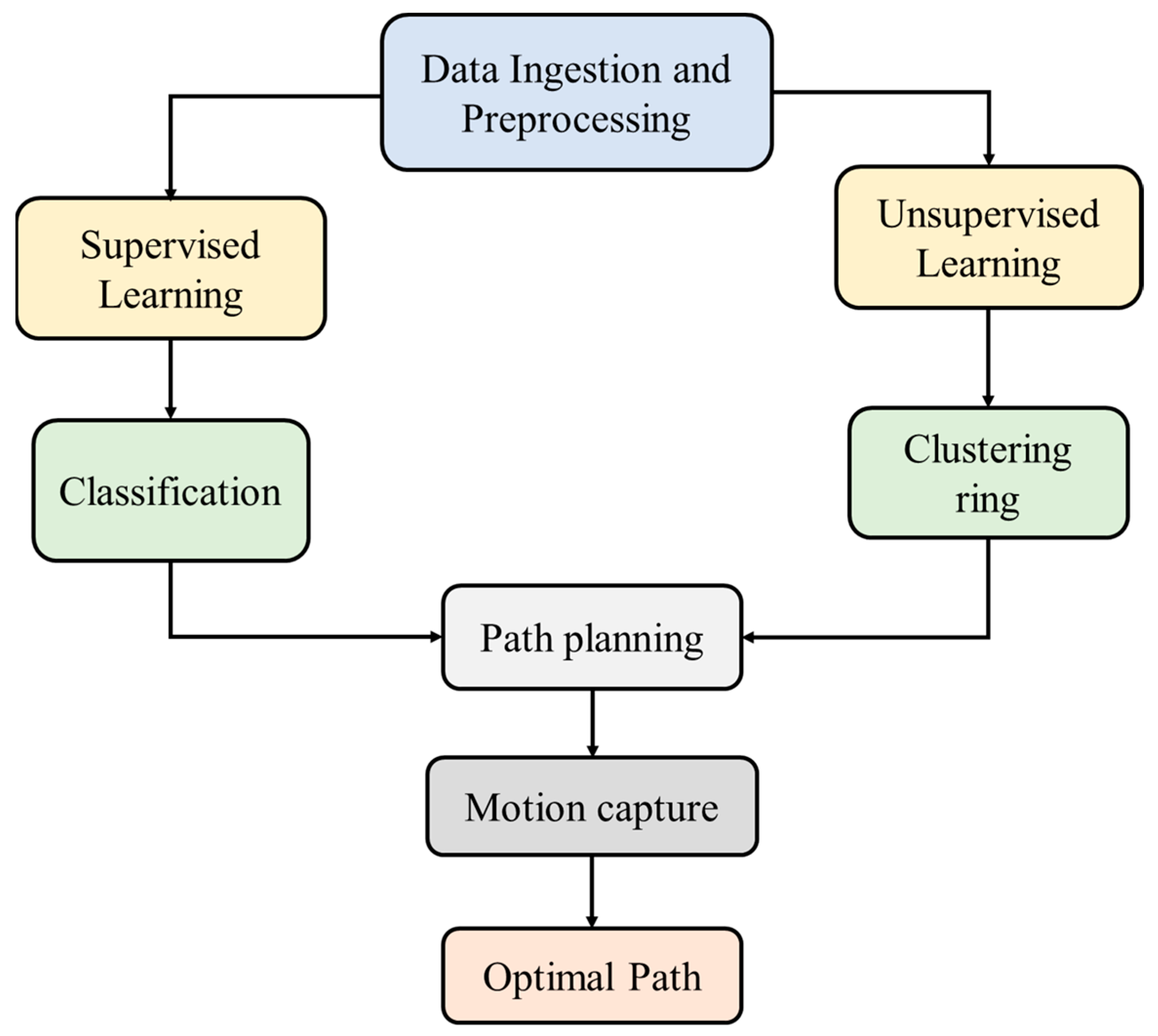 Enhancing Mobile Robot Navigation: Optimization of Trajectories through ...