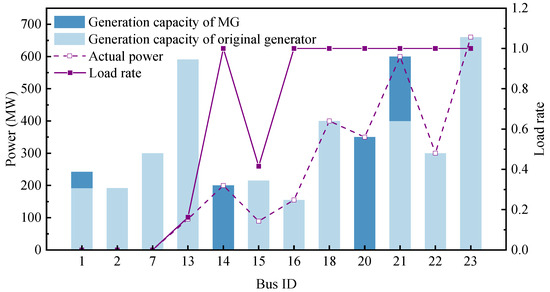Nodal Invulnerability Recovery Considering Power Generation Balance: A ...