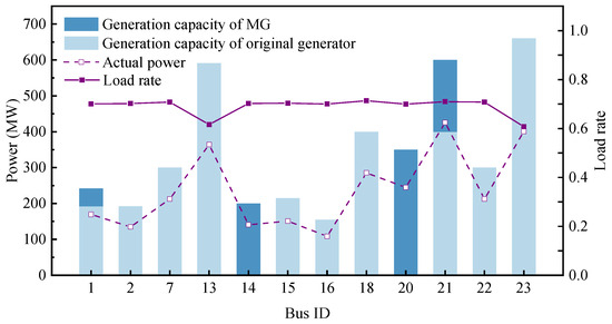 Nodal Invulnerability Recovery Considering Power Generation Balance: A ...