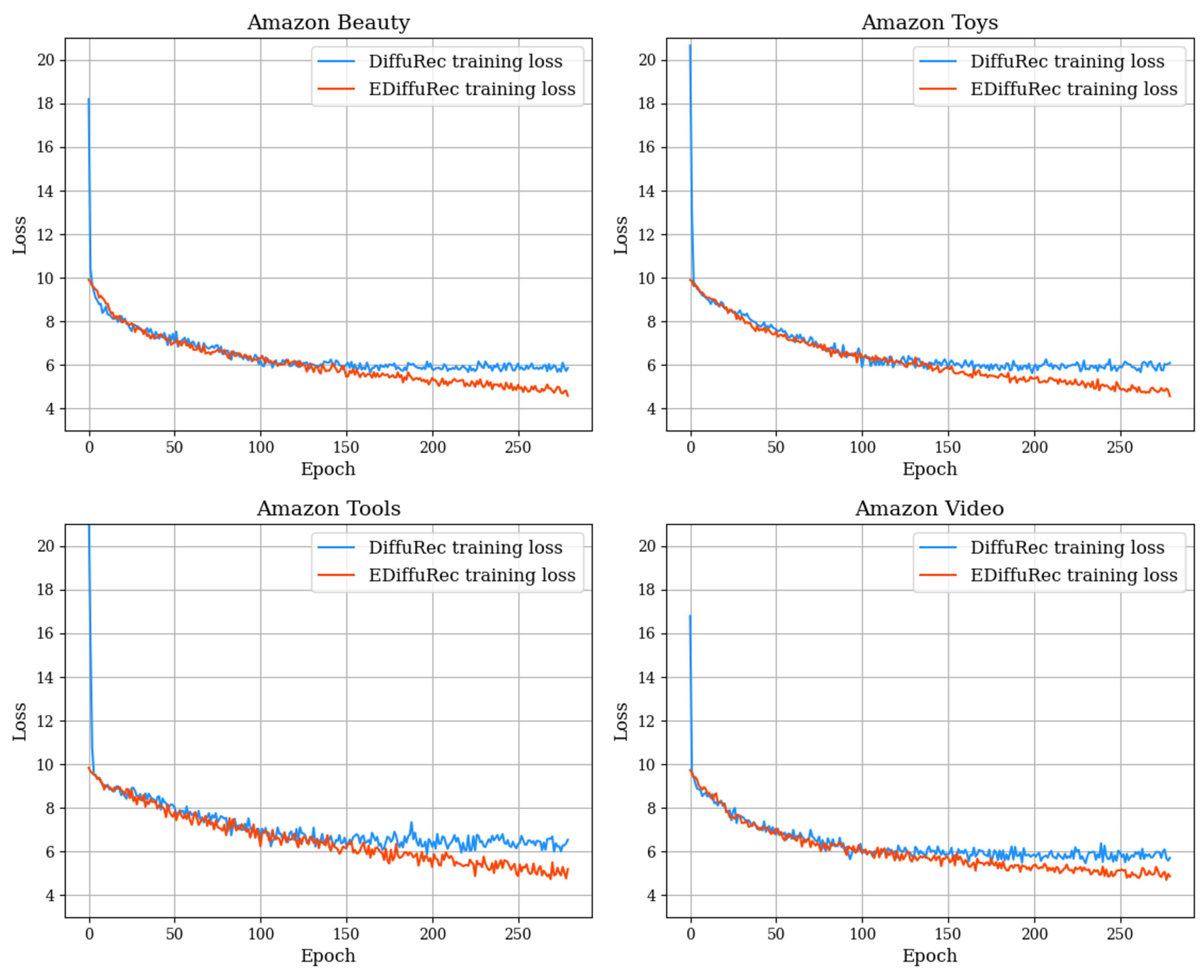 Mathematics | Free Full-Text | EDiffuRec: An Enhanced Diffusion Model for Sequential Recommendation