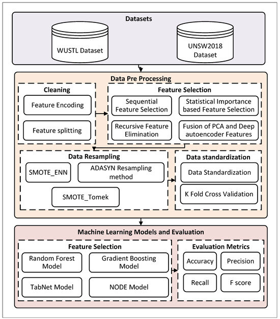 Mathematics | Free Full-Text | A Machine Learning-Based Framework with Enhanced Feature ...