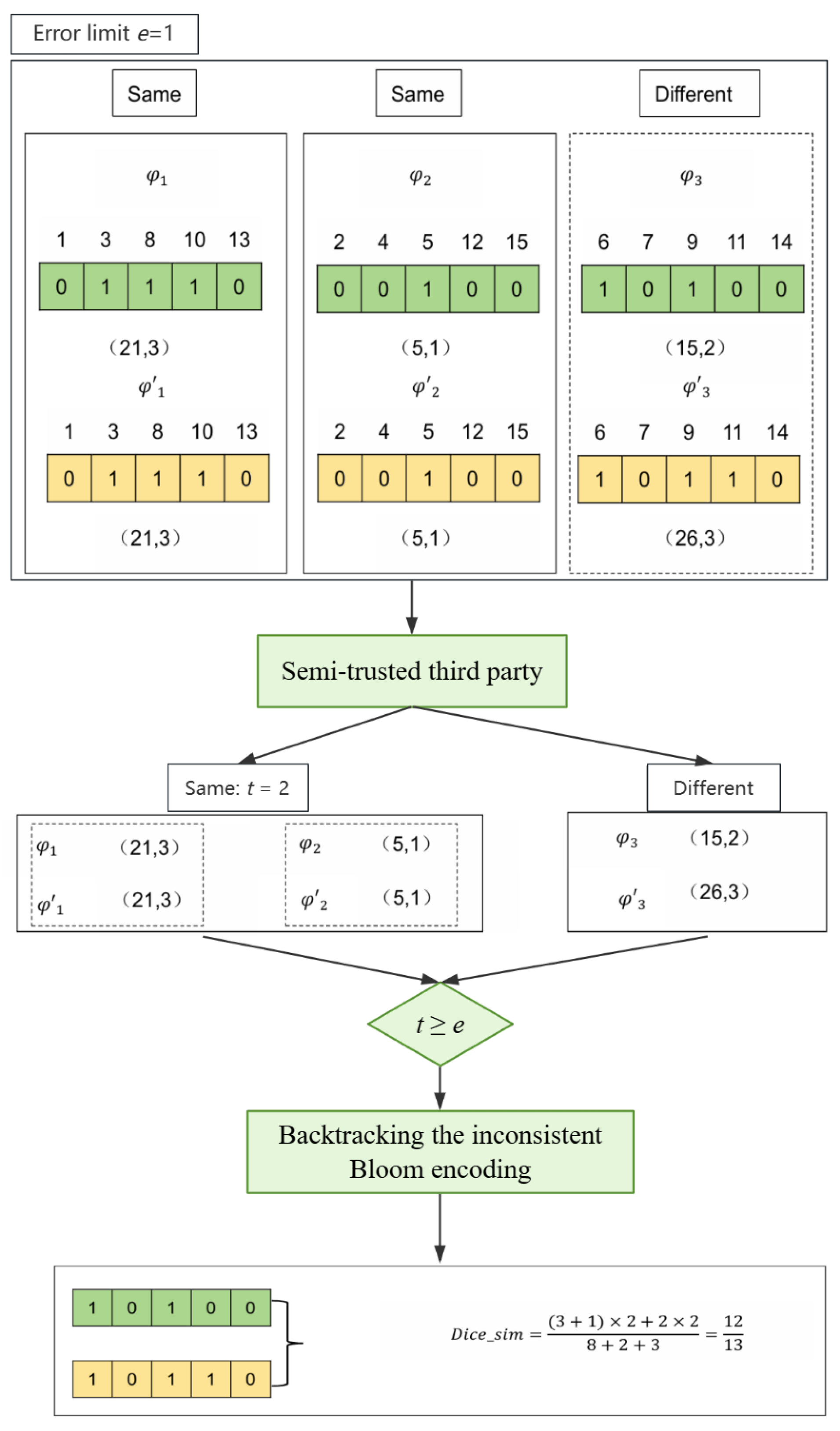 A Multi-Party Privacy-Preserving Record Linkage Method Based on Secondary Encoding
