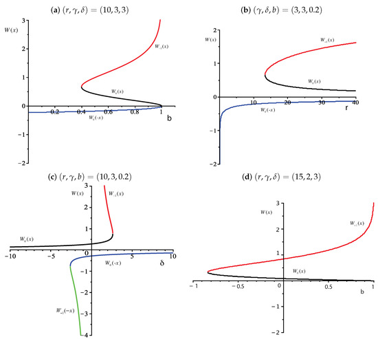 Mathematics | Free Full-Text | Lambert W Functions in the Analysis of ...
