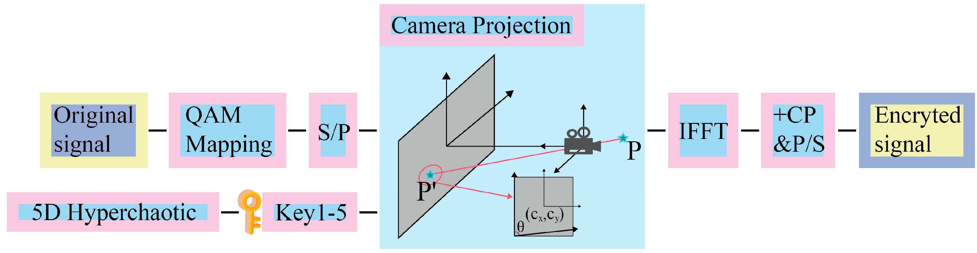 Physical Layer Encryption for CO-OFDM Systems Enabled by Camera Projection Scrambler