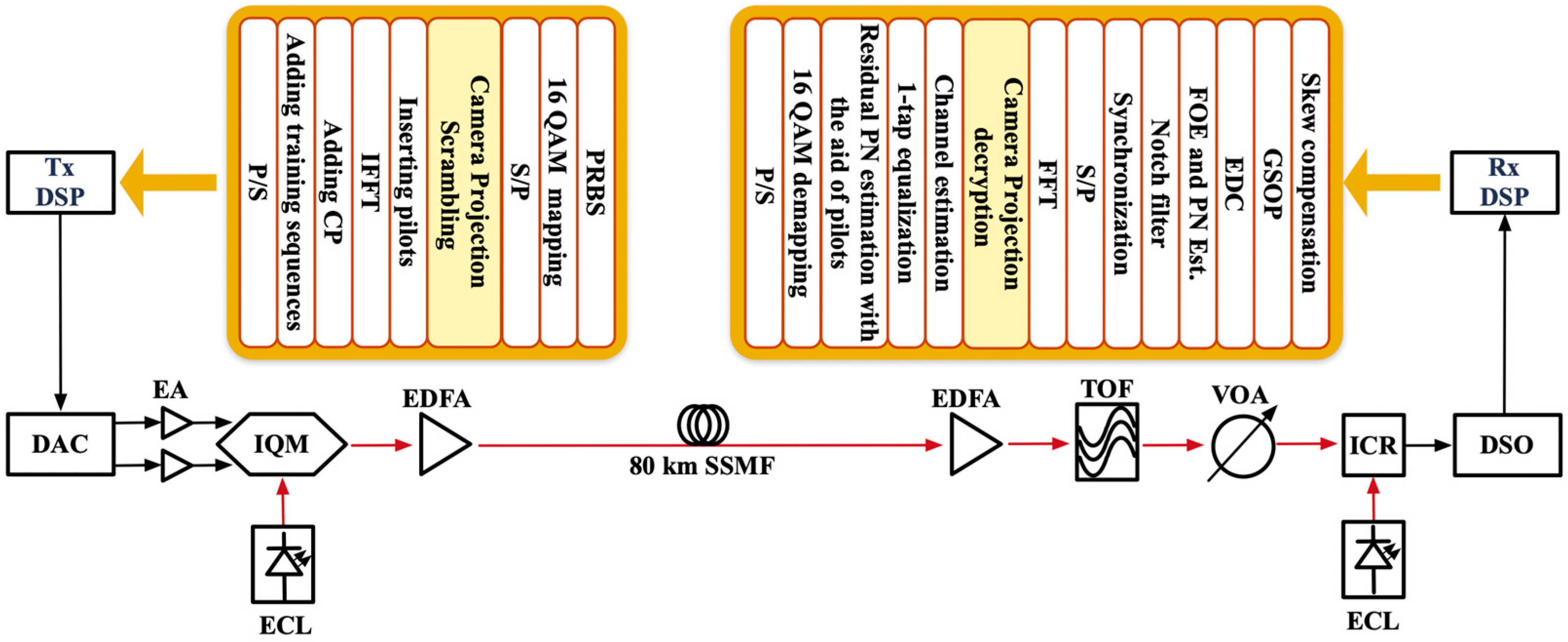 Physical Layer Encryption for CO-OFDM Systems Enabled by Camera Projection Scrambler