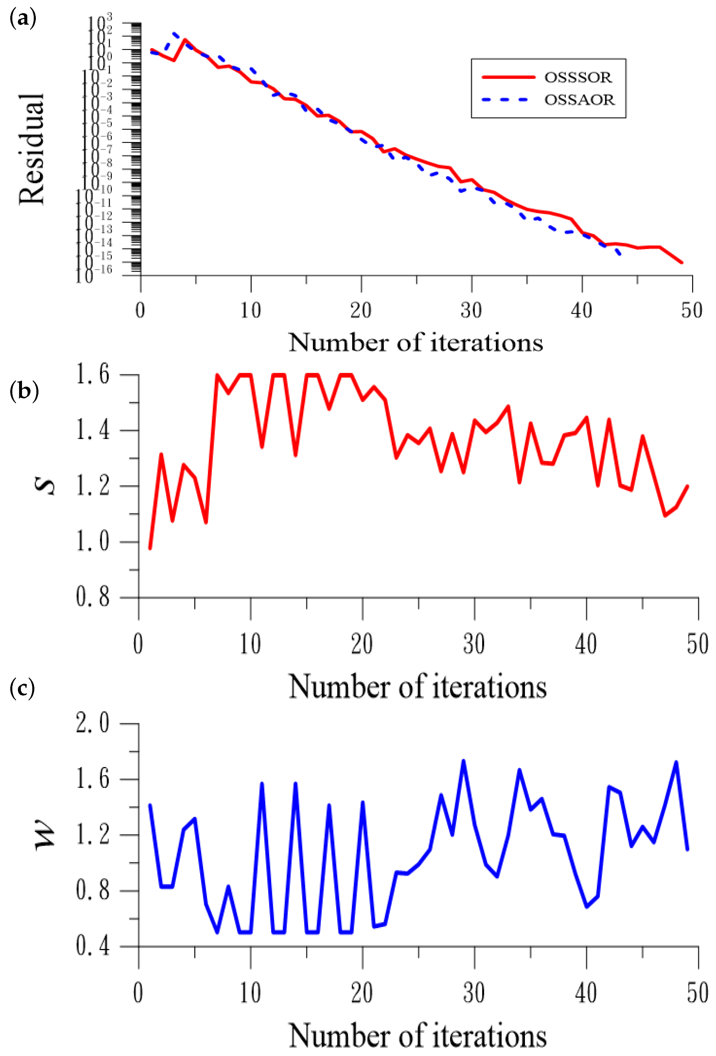 Mathematics | Free Full-Text | Optimal Combination of the Splitting–Linearizing Method to SSOR ...