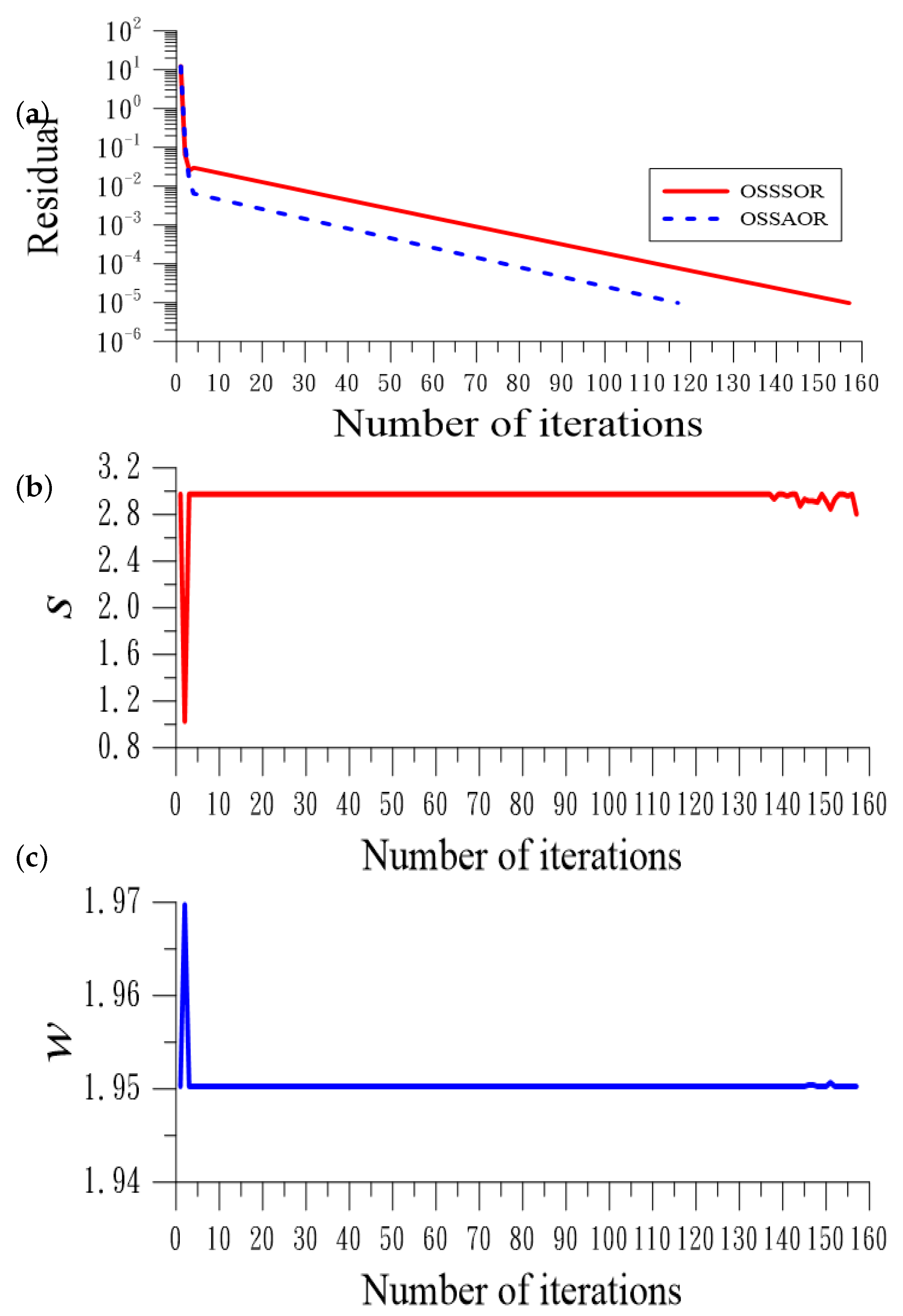 Mathematics | Free Full-Text | Optimal Combination of the Splitting–Linearizing Method to SSOR ...