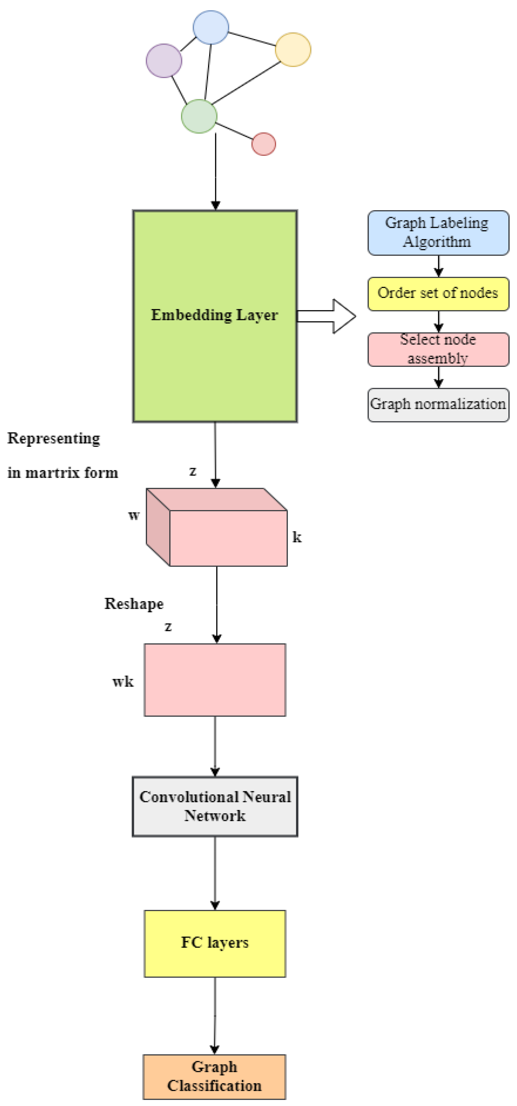 Mathematics | Free Full-Text | Predicting Stroke Risk Based on ICD Codes Using Graph-Based ...