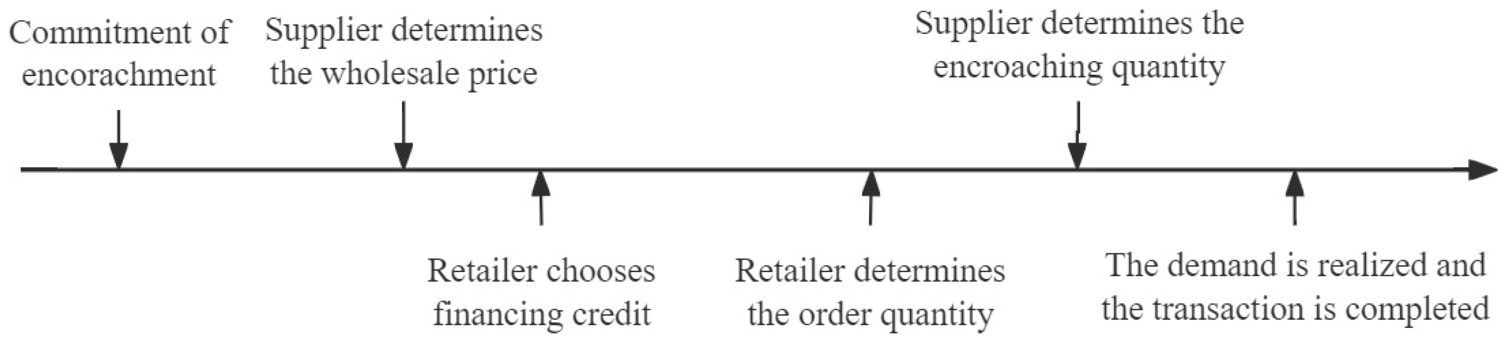 Impact of Capital Position and Financing Strategies on Encroachment in ...