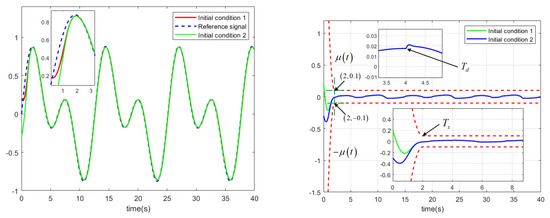Event-Triggered Adaptive Neural Prescribed Performance Tracking Control for Nonlinear Cyber ...