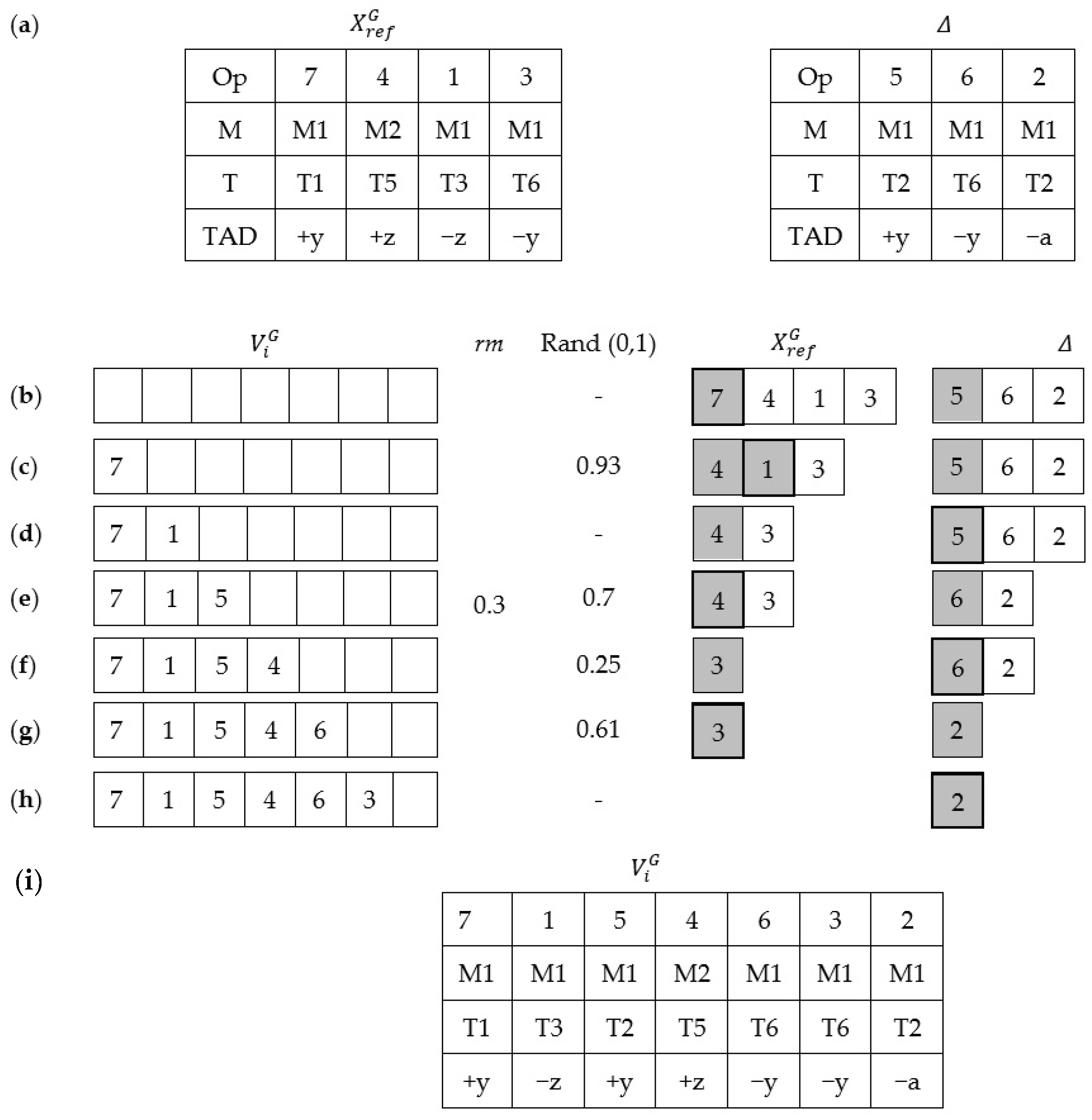 Mathematics | Free Full-Text | A Novel Modified Discrete Differential Evolution Algorithm to ...