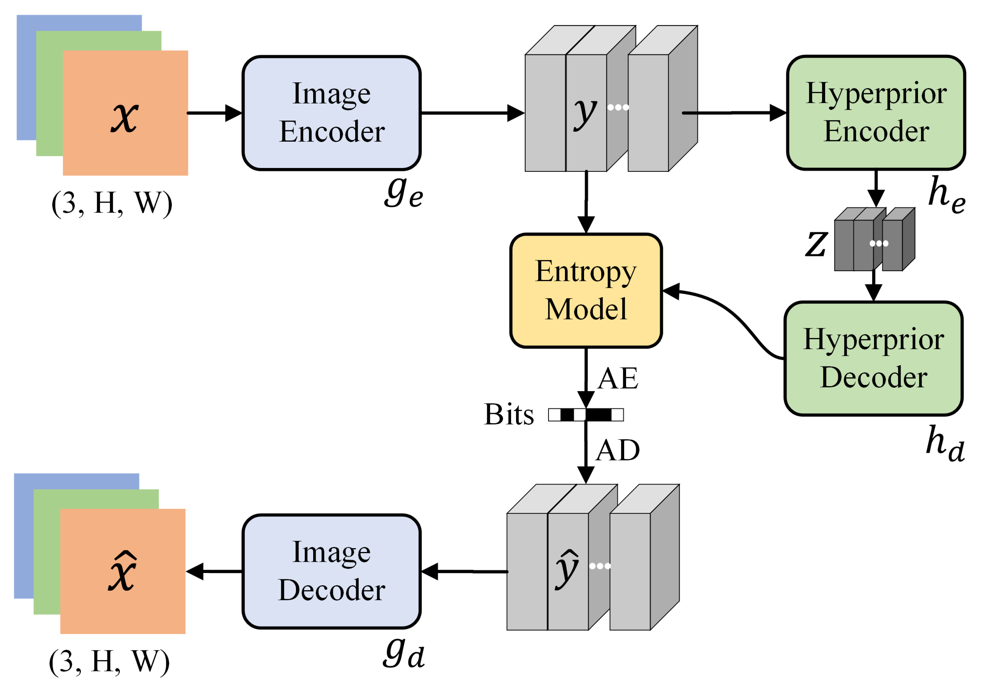 Masked Feature Compression for Object Detection
