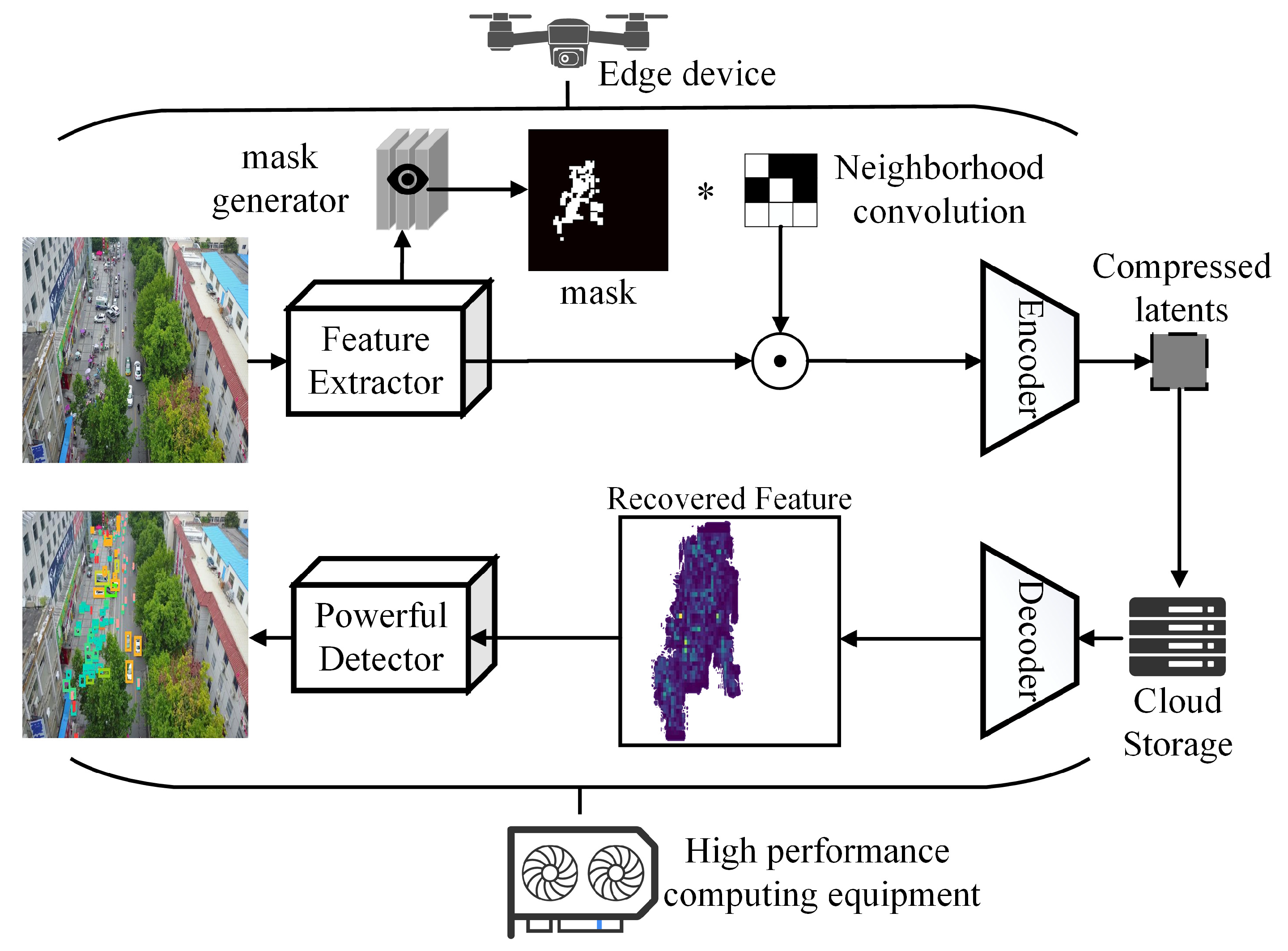 Masked Feature Compression for Object Detection