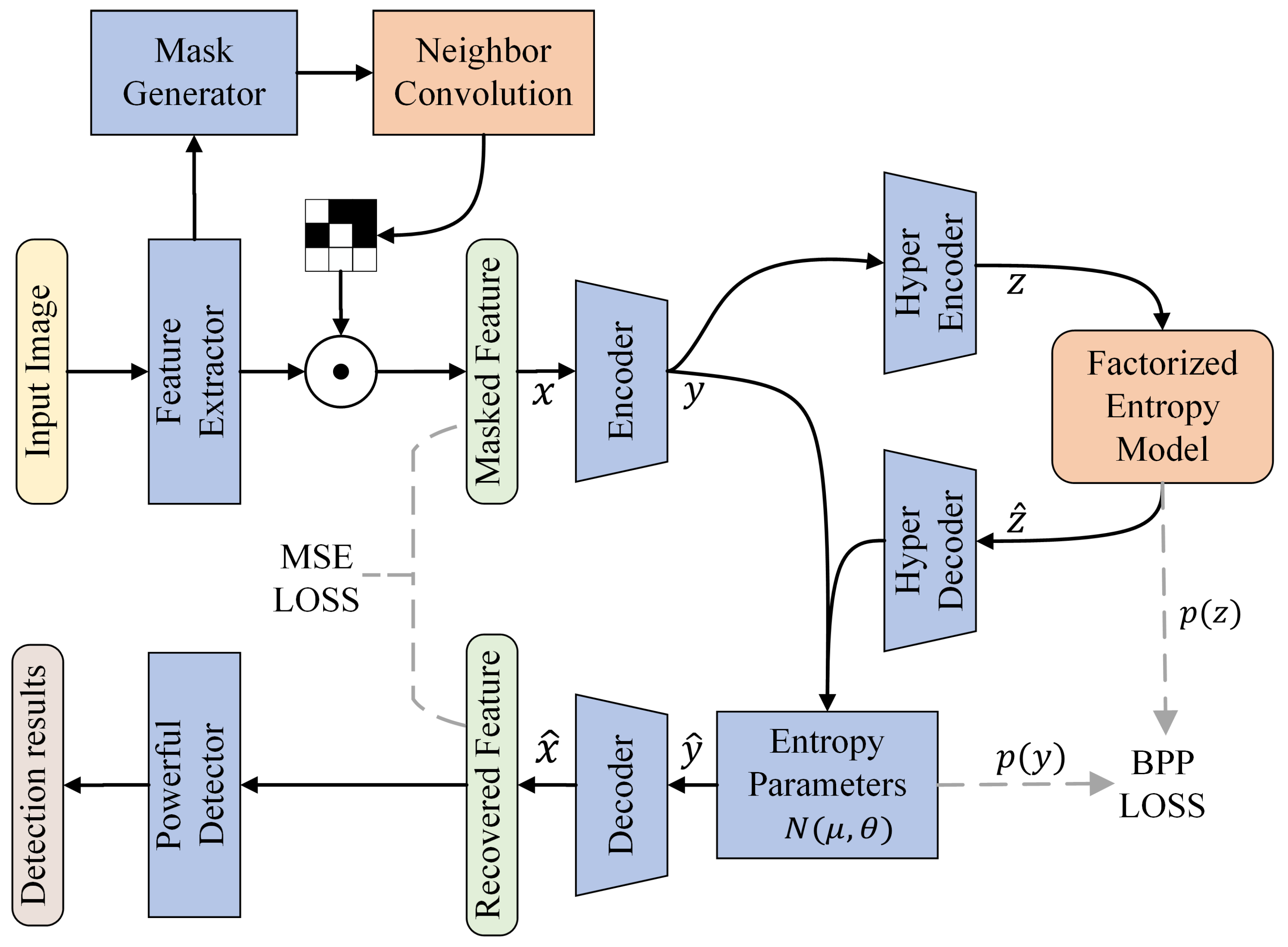Masked Feature Compression for Object Detection