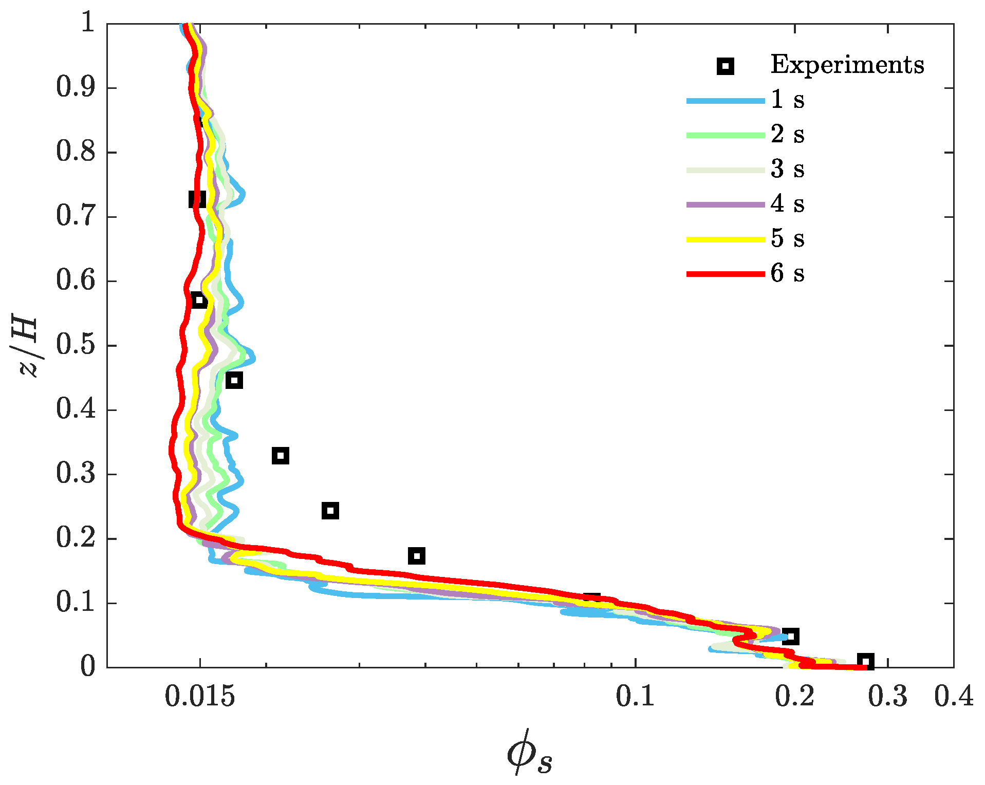 Improving Solid-Phase Fluidization Prediction in Circulating Fluidized ...