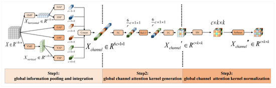 Dynamic Convolution Neural Networks with Both Global and Local Attention for Image Classification