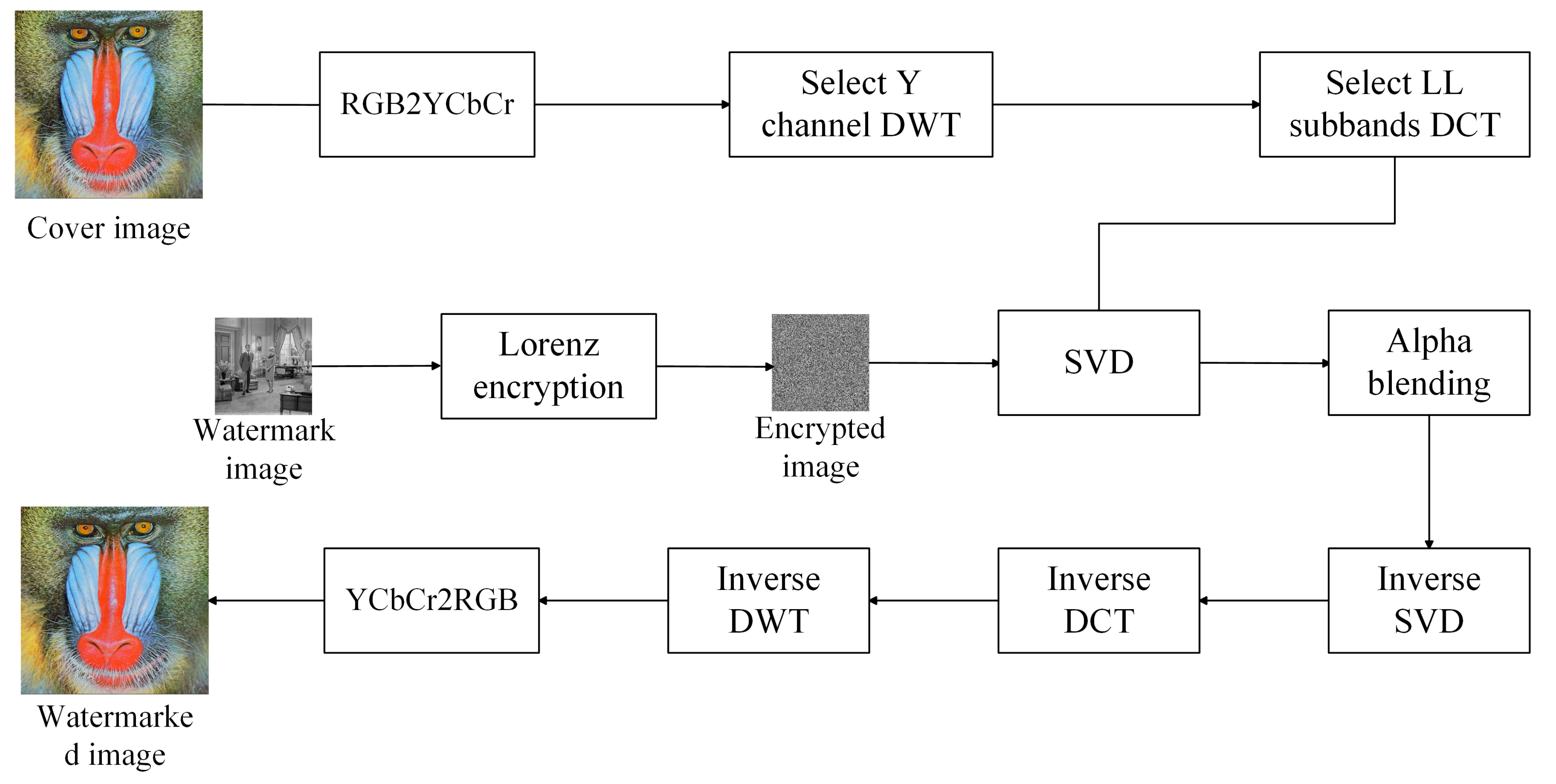 A Hybrid Domain Color Image Watermarking Scheme Based on Hyperchaotic ...