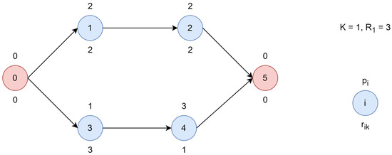 Mathematics | Free Full-Text | An Agile Adaptive Biased-Randomized Discrete-Event Heuristic for ...