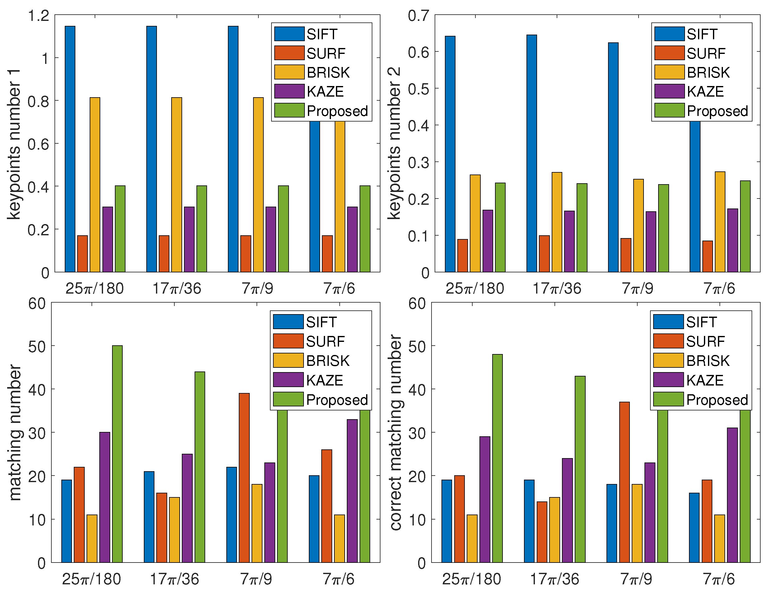 PDE-Constrained Scale Optimization Selection for Feature Detection in Remote Sensing Image Matching
