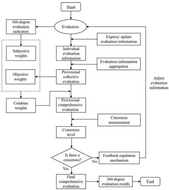 A Consensus-Based 360 Degree Feedback Evaluation Method with Linguistic Distribution Assessments