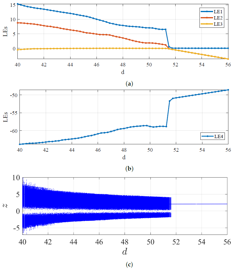 Dynamic Analysis and FPGA Implementation of a New Linear Memristor-Based Hyperchaotic System ...