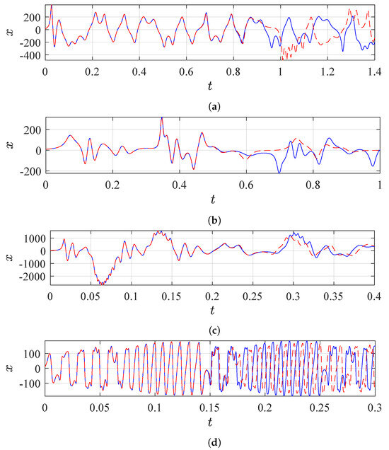 Dynamic Analysis and FPGA Implementation of a New Linear Memristor-Based Hyperchaotic System ...