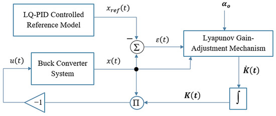 Mathematics | Free Full-Text | Fuzzy-Augmented Model Reference Adaptive PID Control Law Design ...