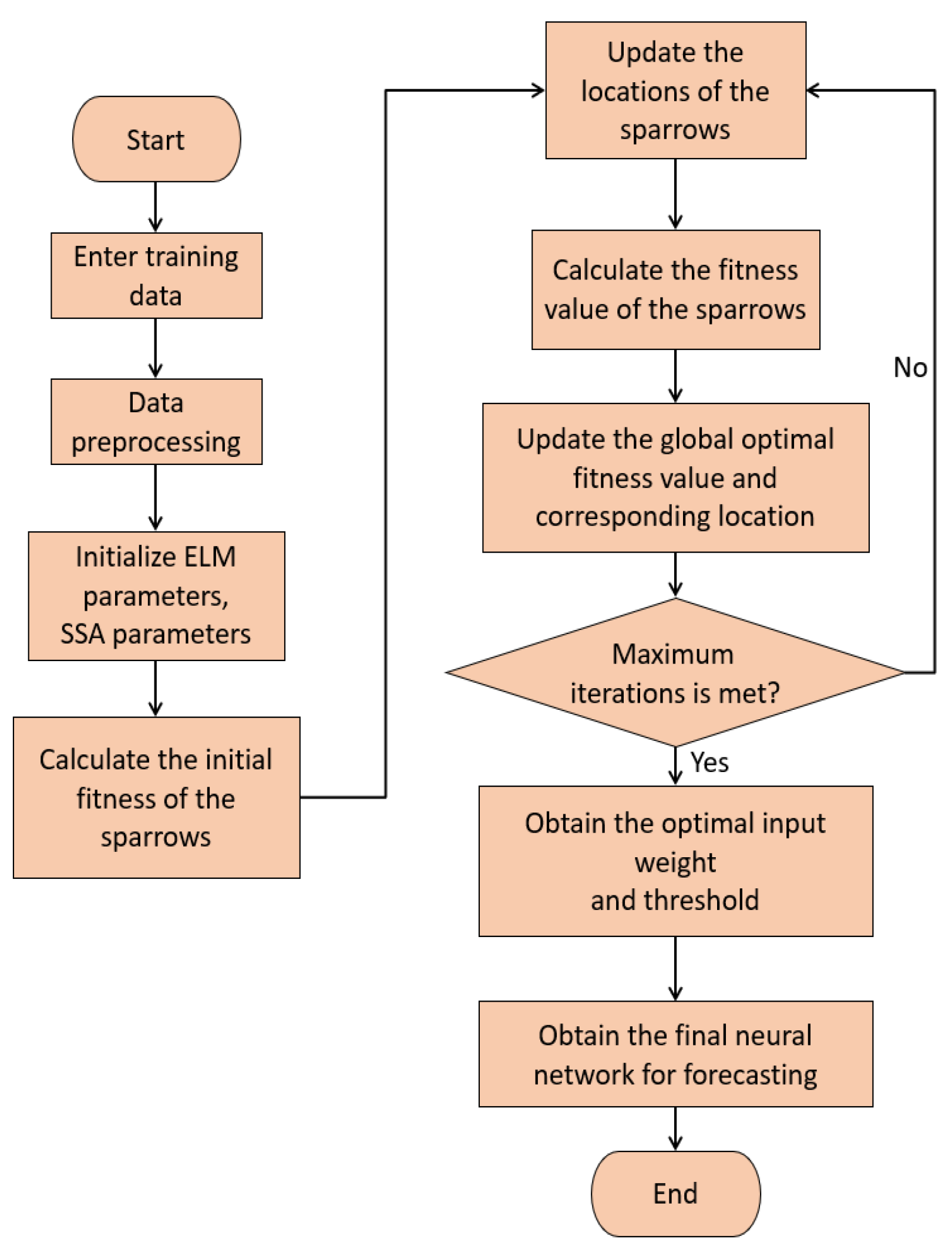 SSA-ELM: A Hybrid Learning Model for Short-Term Traffic Flow Forecasting