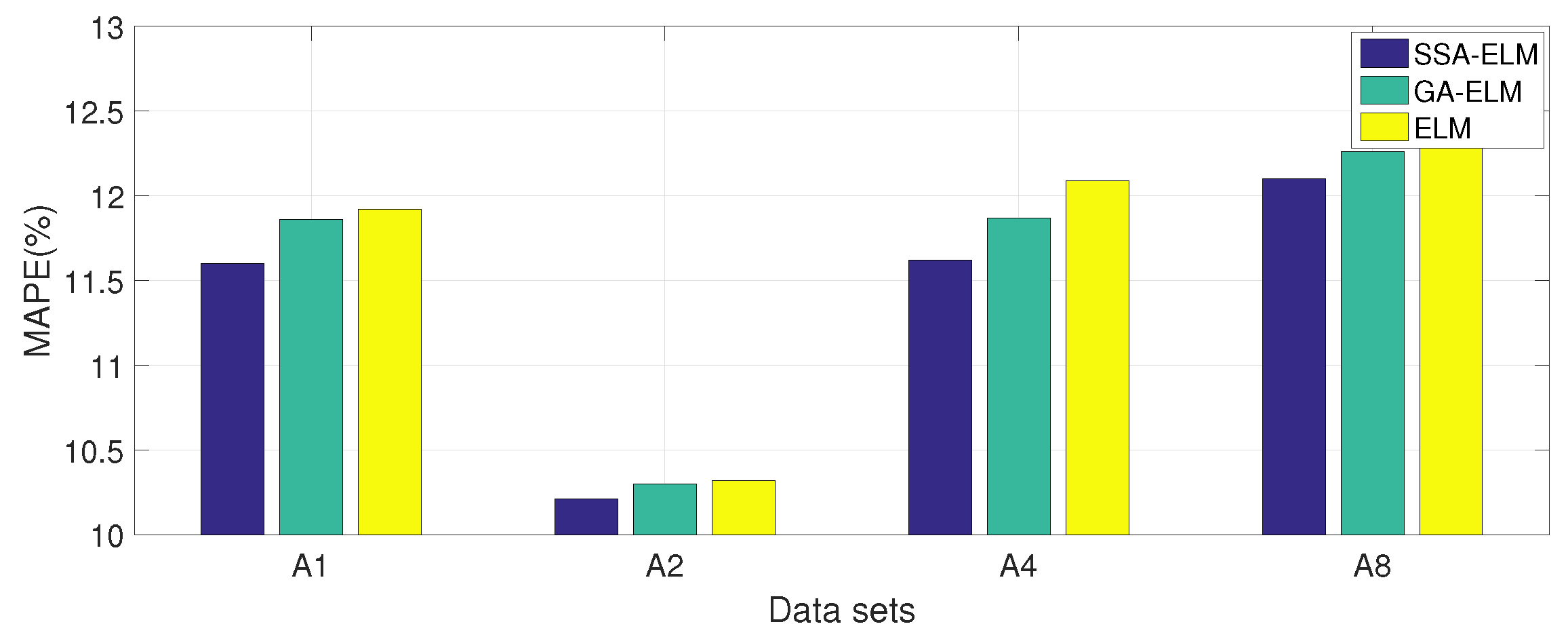 SSA-ELM: A Hybrid Learning Model for Short-Term Traffic Flow Forecasting