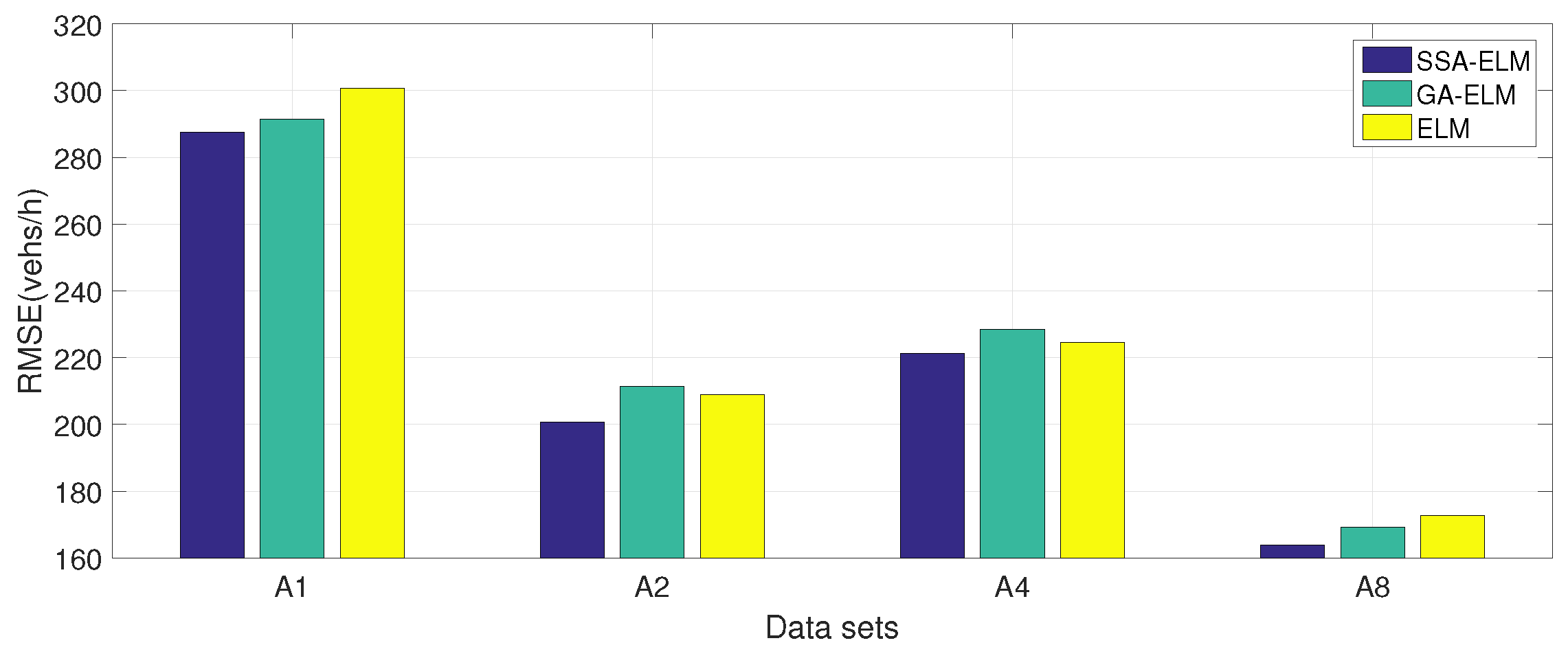 SSA-ELM: A Hybrid Learning Model for Short-Term Traffic Flow Forecasting