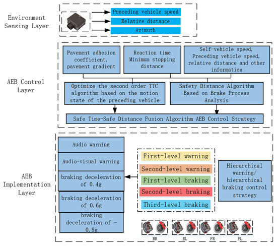 Research on Vehicle AEB Control Strategy Based on Safety Time–Safety Distance Fusion Algorithm