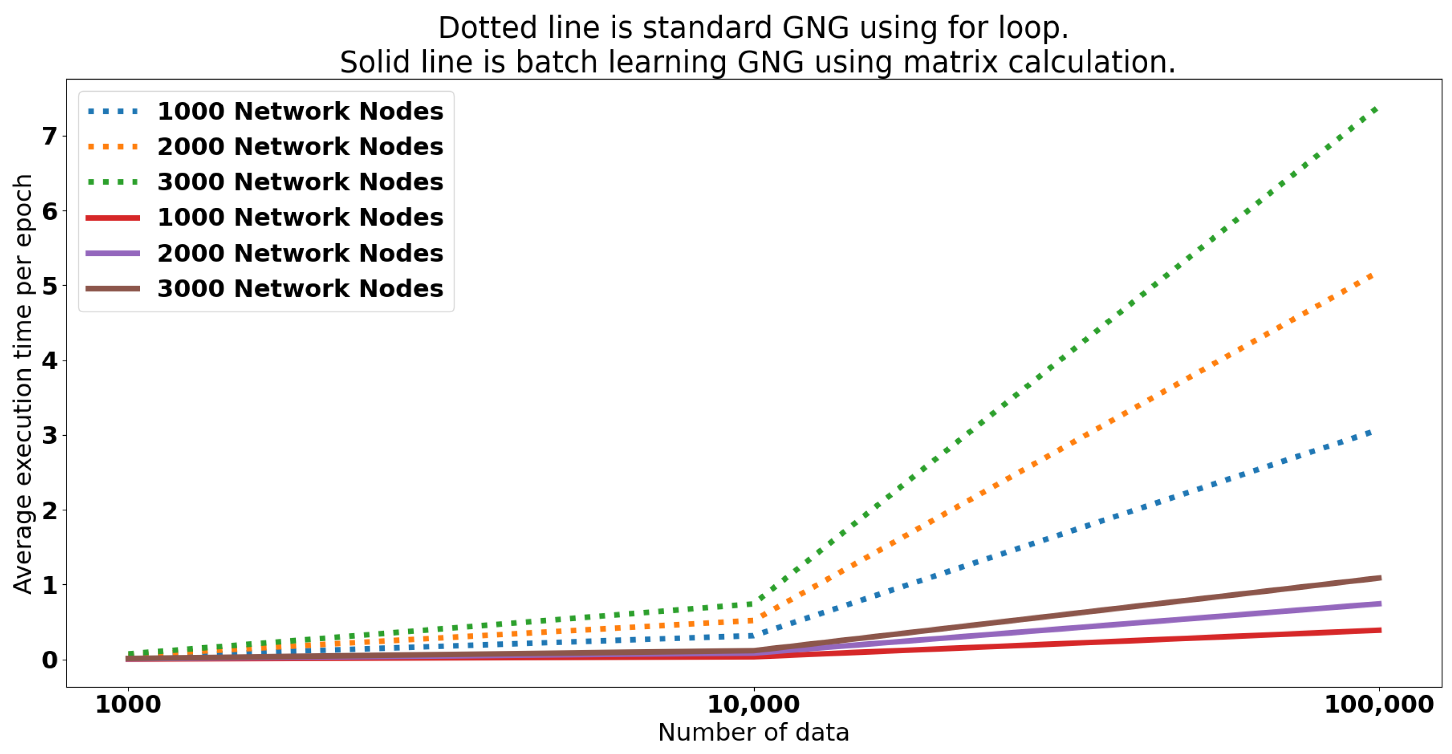 Distributed Batch Learning of Growing Neural Gas for Quick and Efficient Clustering