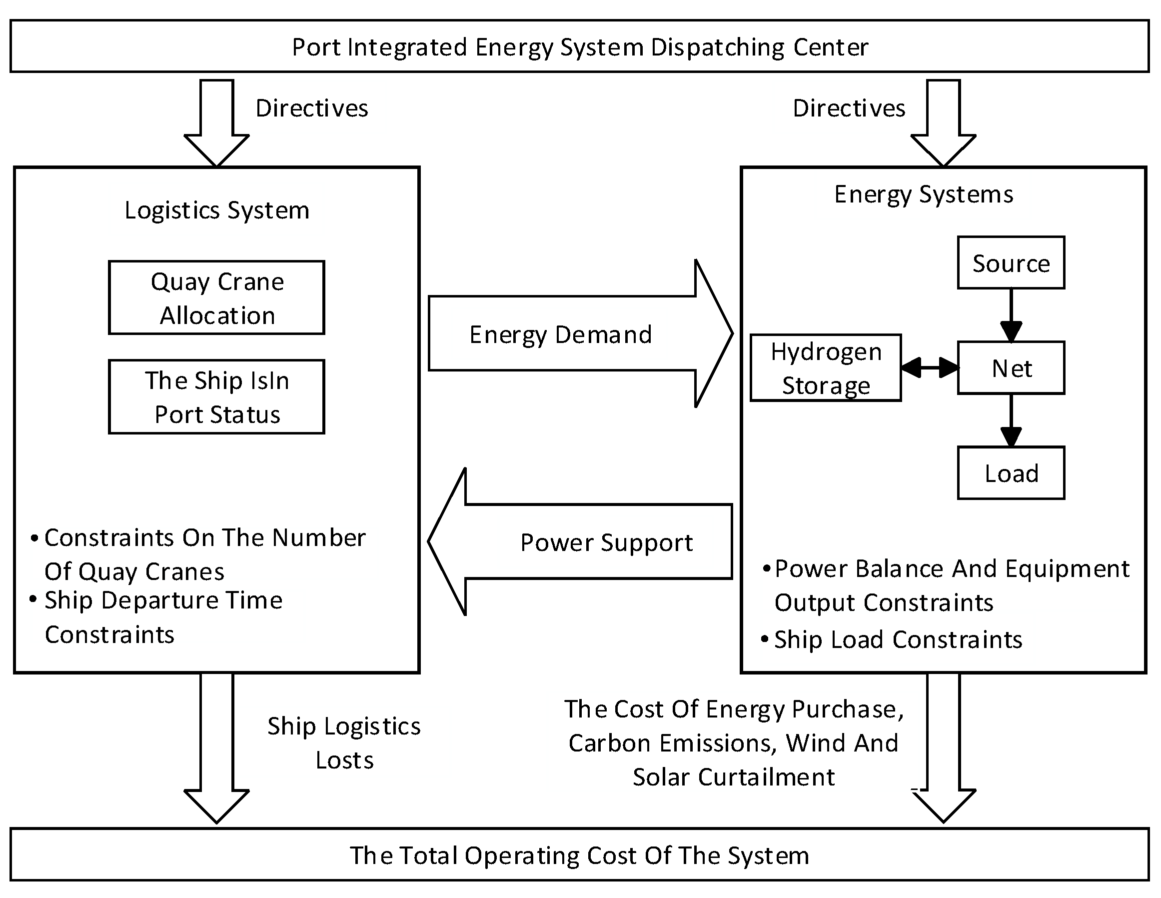 Energy–Logistics Cooperative Optimization for a Port-Integrated Energy ...