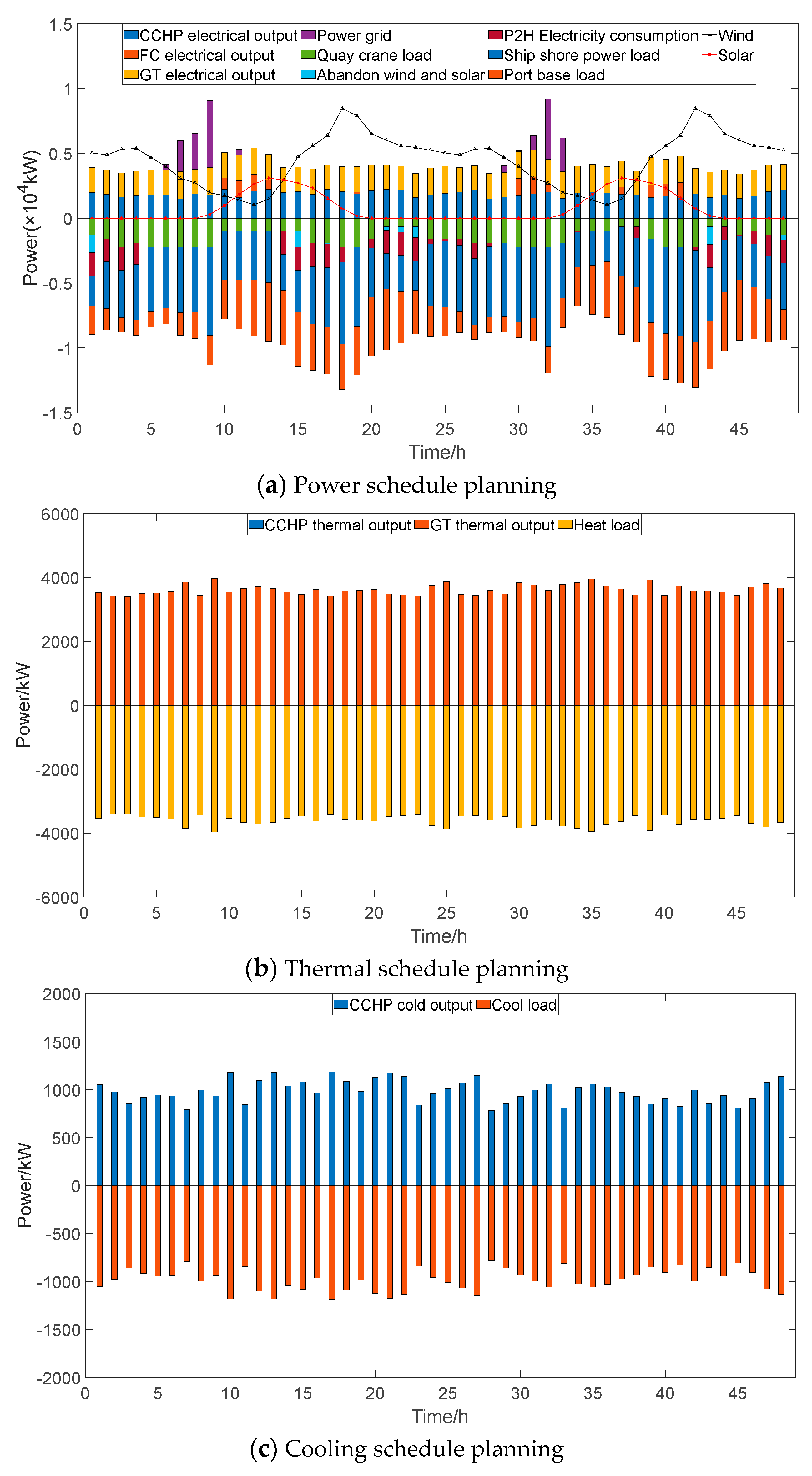 Energy–Logistics Cooperative Optimization for a Port-Integrated Energy ...