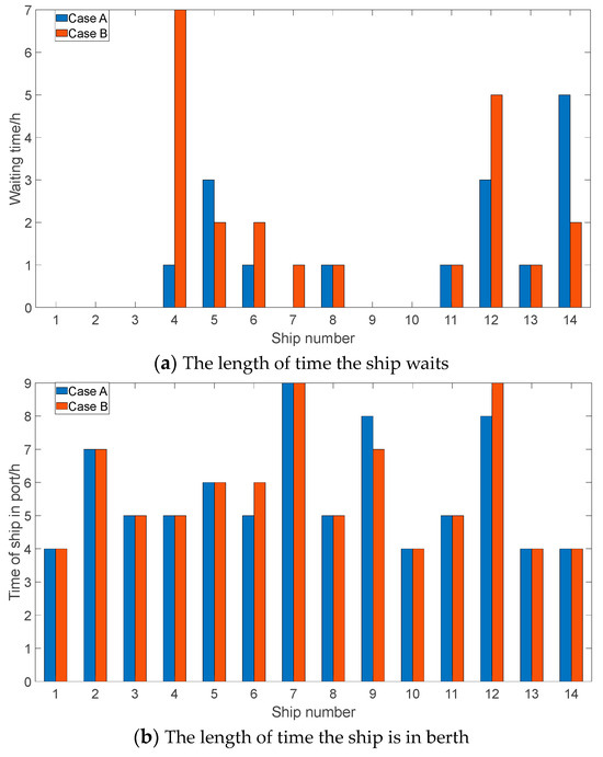 Energy–Logistics Cooperative Optimization for a Port-Integrated Energy ...