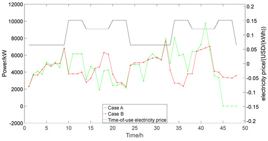 Energy–Logistics Cooperative Optimization for a Port-Integrated Energy ...