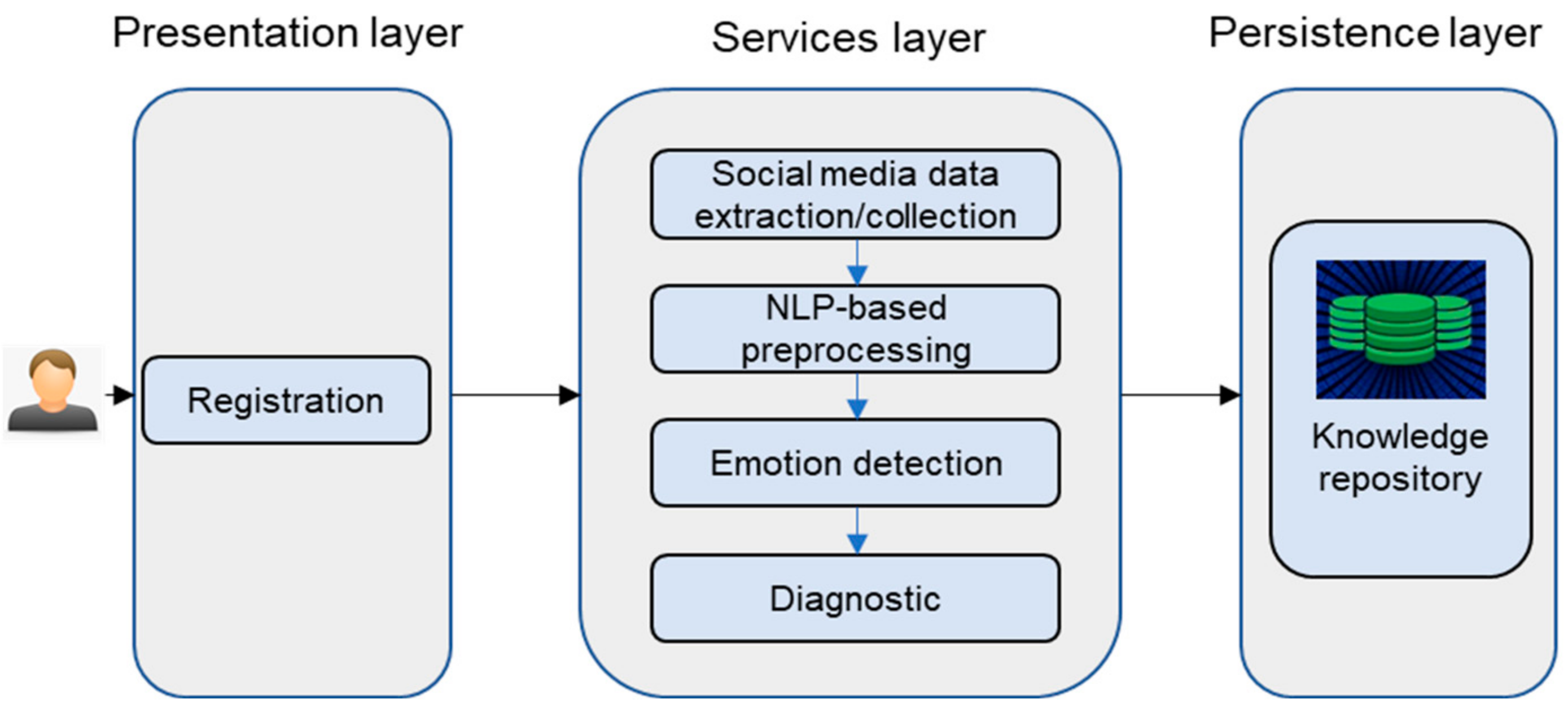 Mathematics | Free Full-Text | Mental-Health: An NLP-Based System for Detecting Depression ...