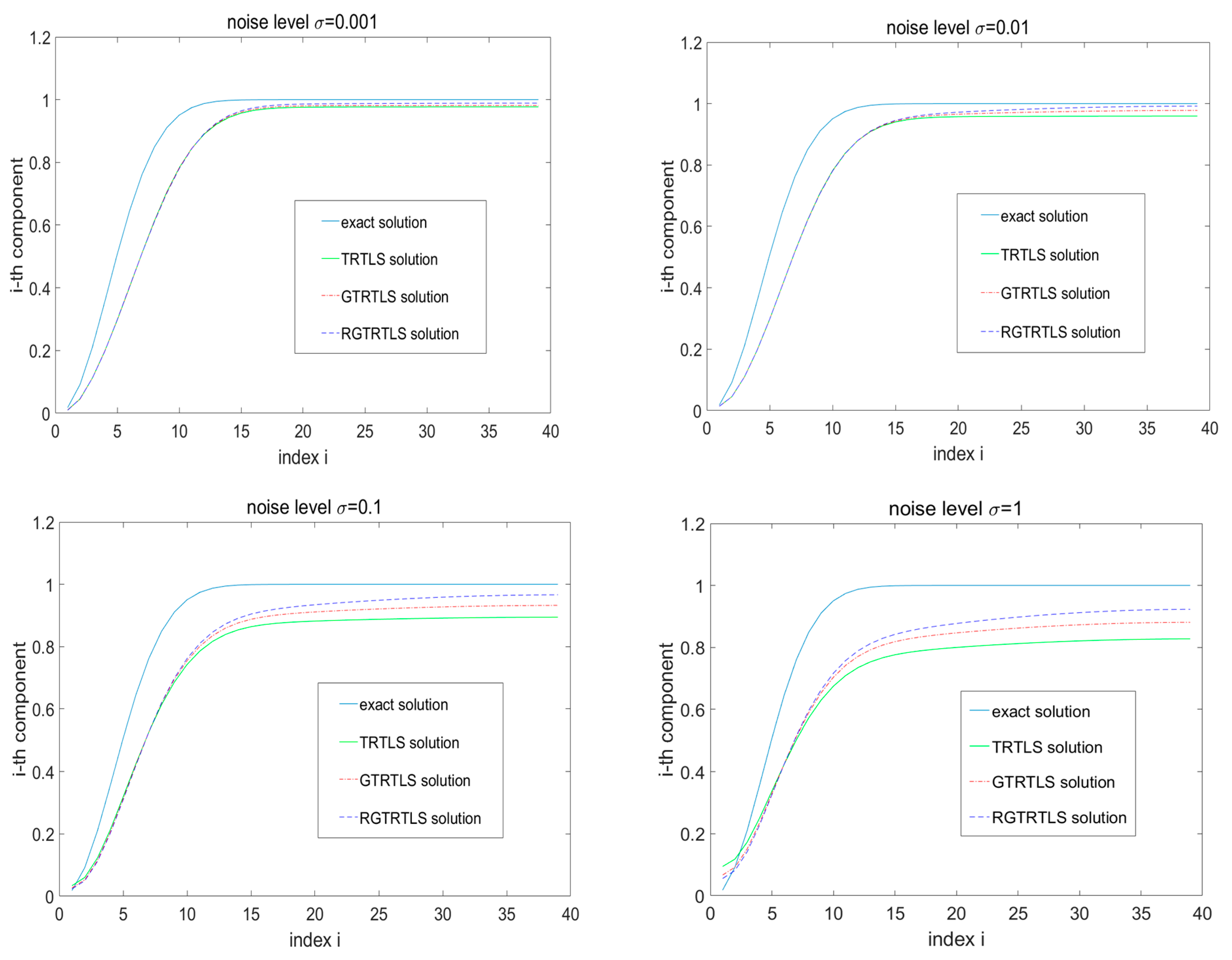 Regularization Total Least Squares and Randomized Algorithms