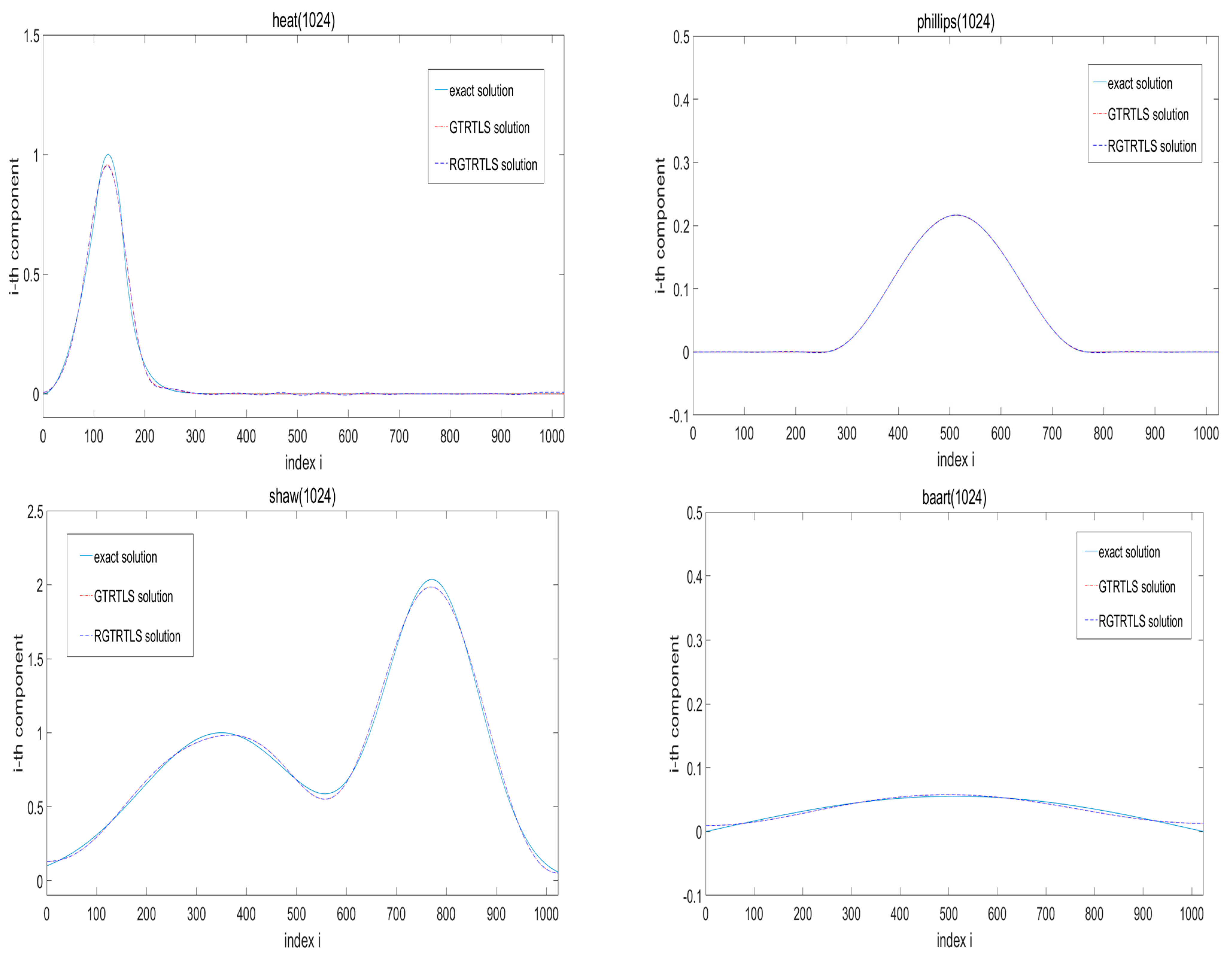 Regularization Total Least Squares and Randomized Algorithms