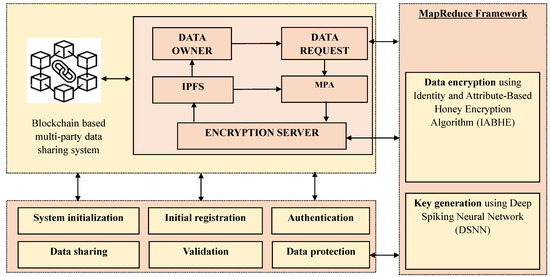 Blockchain-Enabled Secure Data Sharing with Honey Encryption and DSNN-Based Key Generation