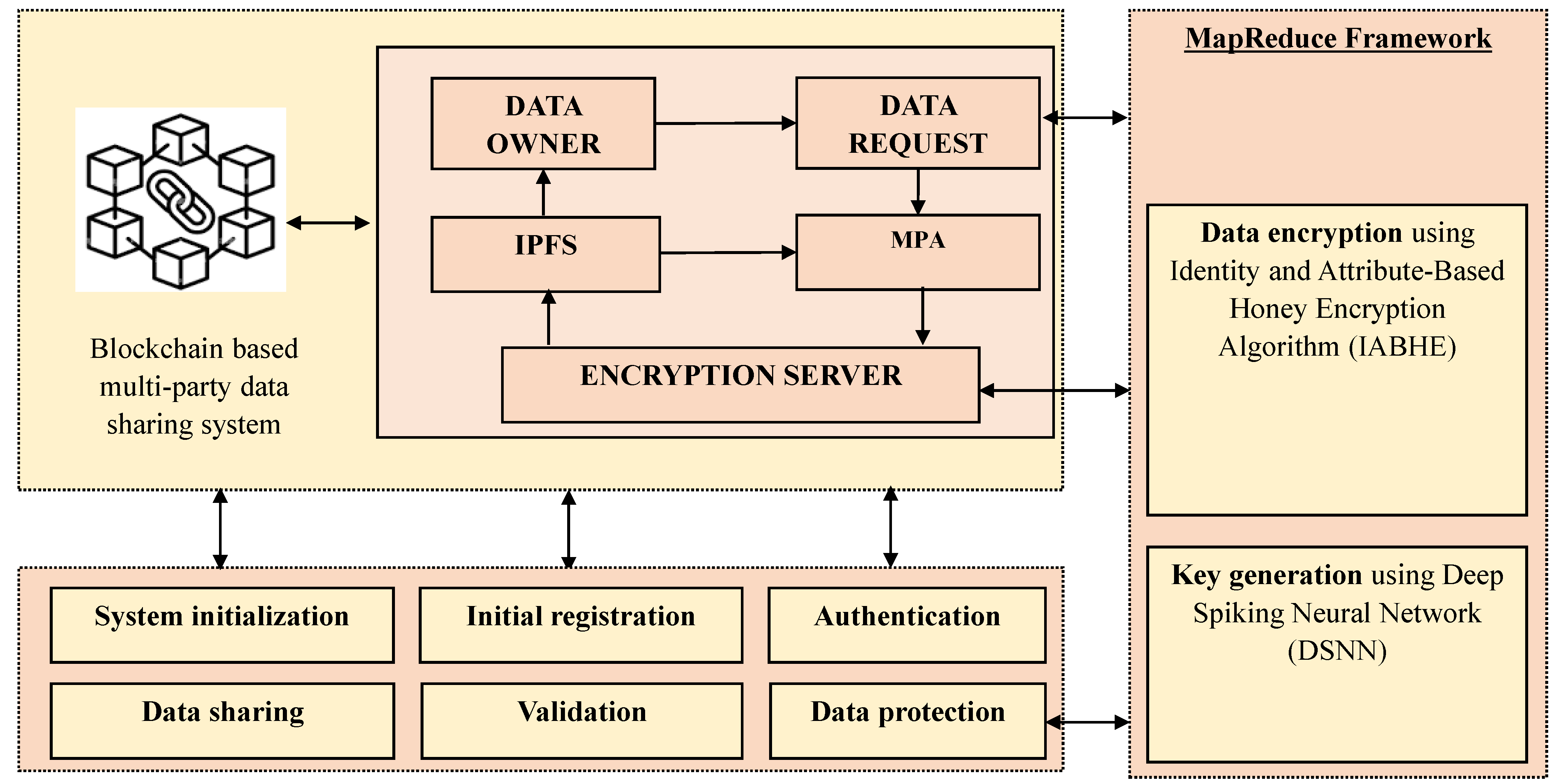 Blockchain-Enabled Secure Data Sharing with Honey Encryption and DSNN-Based Key Generation