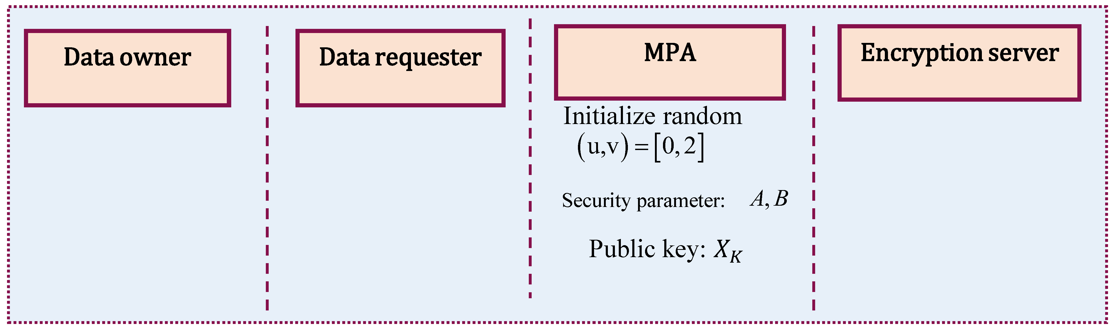 Blockchain-Enabled Secure Data Sharing with Honey Encryption and DSNN-Based Key Generation