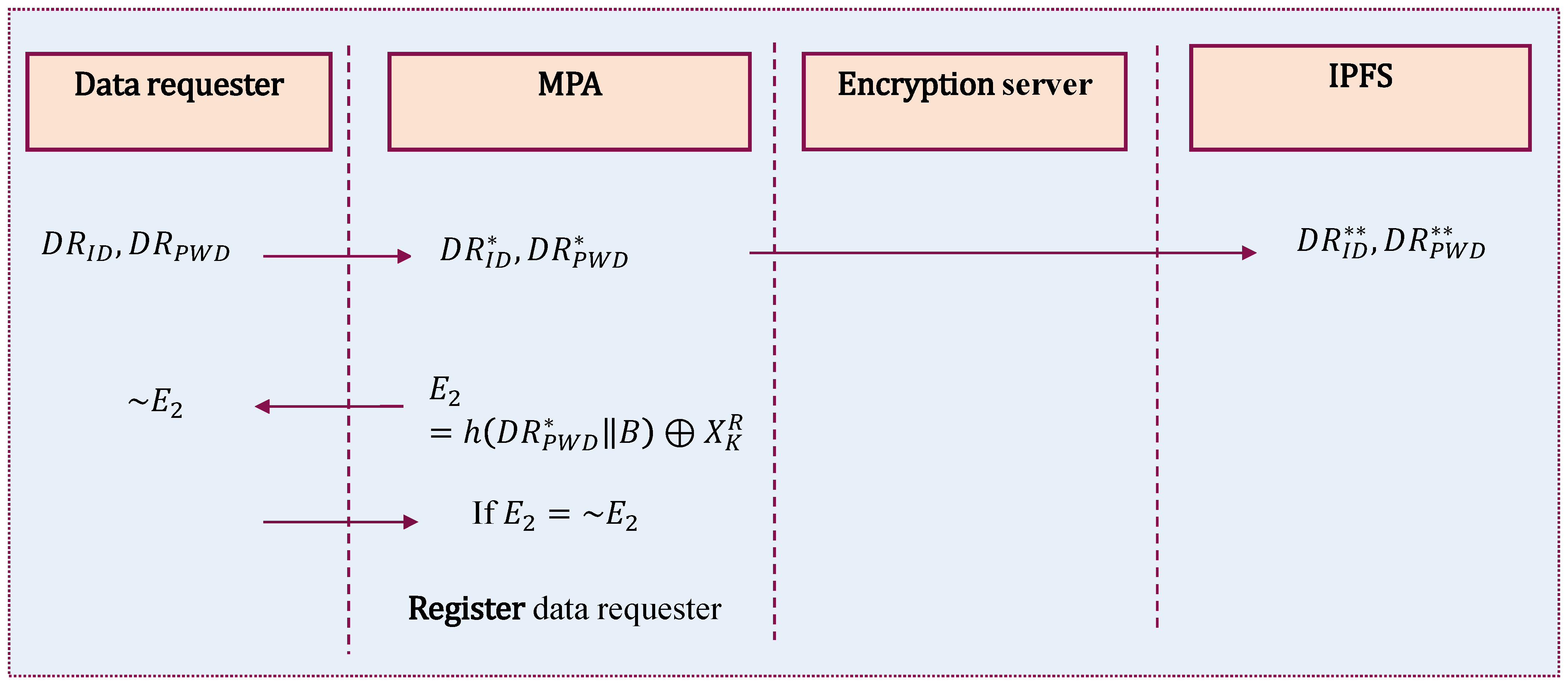 Blockchain-Enabled Secure Data Sharing with Honey Encryption and DSNN-Based Key Generation
