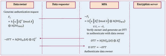 Blockchain-Enabled Secure Data Sharing with Honey Encryption and DSNN-Based Key Generation
